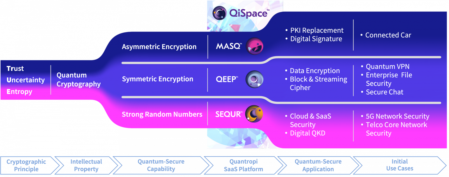 First 4 Quantum Resistant Cryptographic Algorithms Quantropi